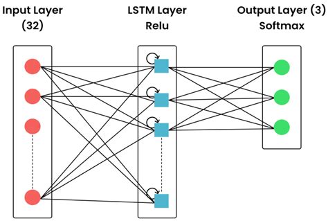 Intelligent Deep Learning For Anomaly Based Intrusion Detection In Iot Smart Home Networks