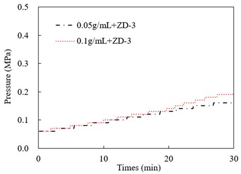 Polymers Free Full Text Evaluation Of Self Degradation And Plugging Performance Of