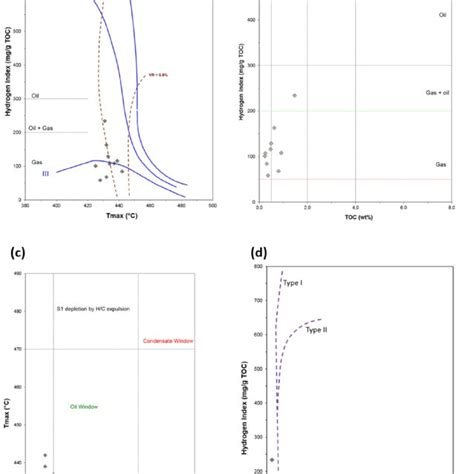 Rock Eval Pyrolysis Data Plots For The Barney Creek Formation A Tmax