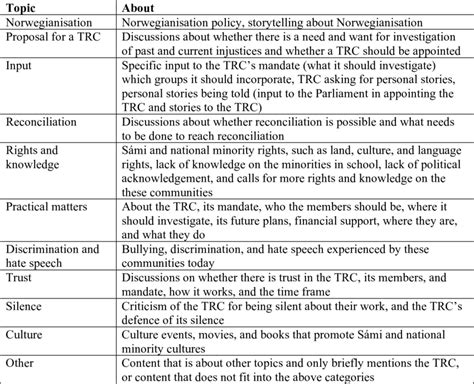 Coding Categories Topics Download Scientific Diagram