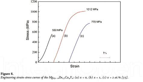The Compressive Stress Strain Curves Of Mg Zn Ca Bmg And Femg Zn Ca