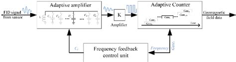The Feedback Weak FID Signal Extraction Loop Download Scientific Diagram