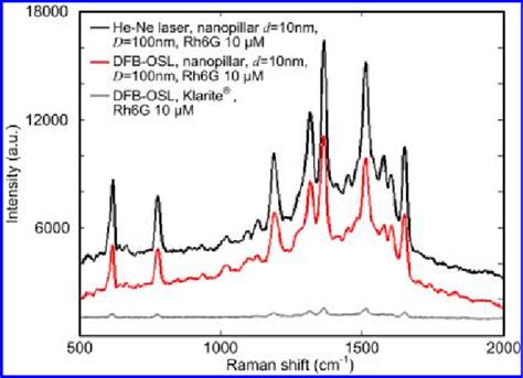 Sers Spectra Of Rh6g Drop Cast From 30 μl Of A 10 μm Aqueous Solution