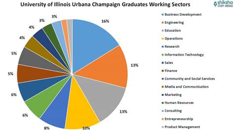 University Of Illinois At Urbana Champaign UIUC Rankings Fees Courses Scholarships