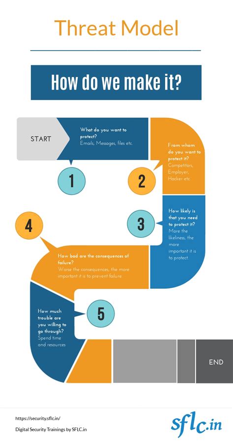 What Is Digital Security Assessing Your Risks With The Threat Model