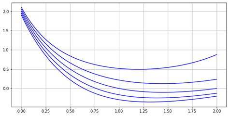 Matlab Numerical Solution Of Ill Conditioned Differential Equation Computational Science