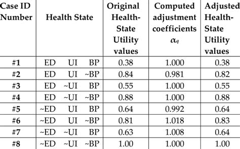 Health States And Associated Adjusted Health Utility Values When Model Download Scientific