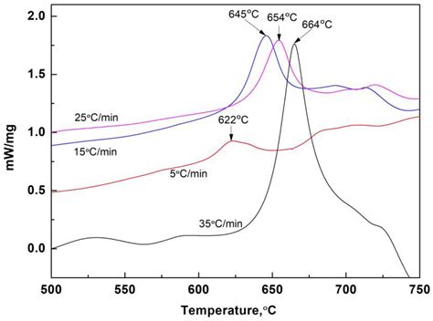 Crystallization Of Slag Films Of Cao Al2o3 Bao Caf2 Li2o Based Mold
