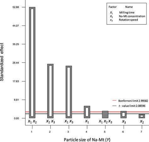 Pareto Chart Of The Standardized Effects For Variables Using The Download Scientific Diagram