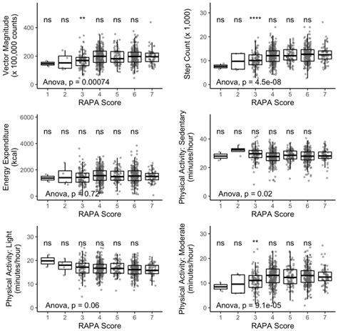 Results In Activity Variables Stratified By Self Rated Physical Download Scientific Diagram