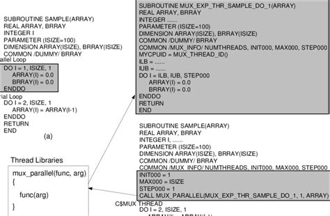 Code Transformation By The Preprocessor A Original Code B