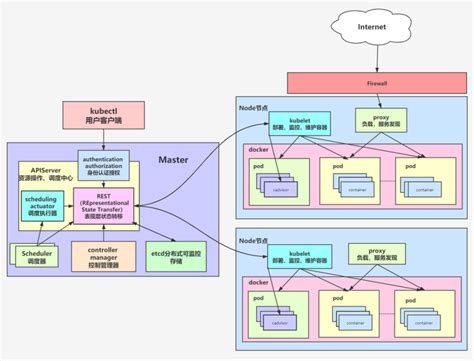 从架构层面了解Kubernetes 知乎