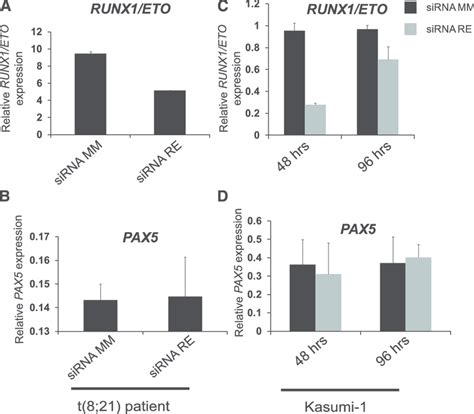 pax5 is neither a direct nor an indirect target of runx1 eto a