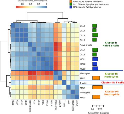 Hierarchical Clustering Of Leukemias Based On CDRs Of Healthy Cell Download Scientific Diagram