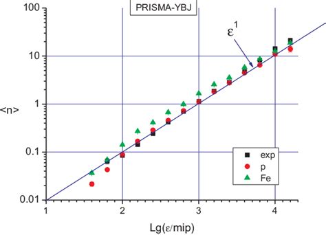 Correlation Plot Between Electromagnetic Eas Component Total Array Download Scientific Diagram