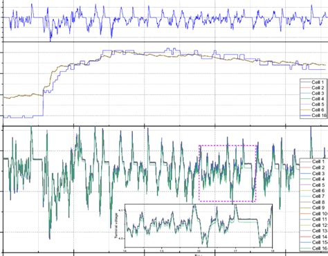 Cells Performance Under Udds Driving Cycle Download Scientific Diagram