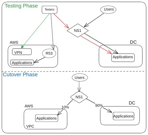 Data Center To AWS Cloud Migration TO THE NEW Blog