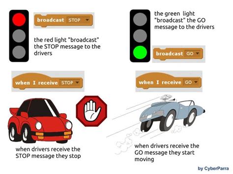 Explaining Broadcast Messages In Scratch
