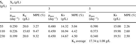 Kinetic Constants Of The Monod Model For Cell Growth Download Scientific Diagram