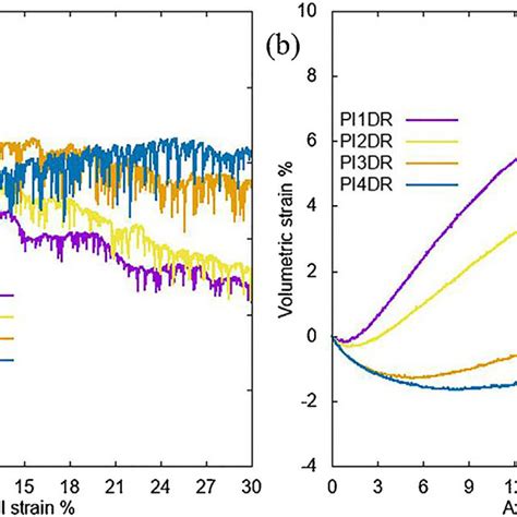 Deviatoric Stress A And Volumetric Strain B Of Elongated Ellipsoids