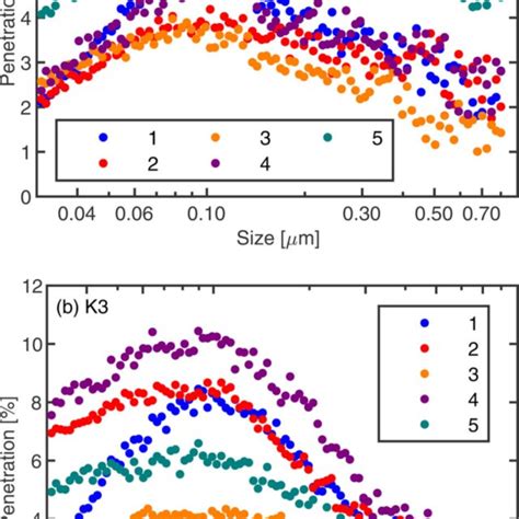 Particle Penetration Through Five Copies Of Different A K2 B K3
