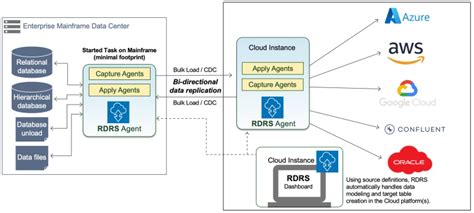 Test Out Mainframe To Cloud Data Replication With A Treehouse Software