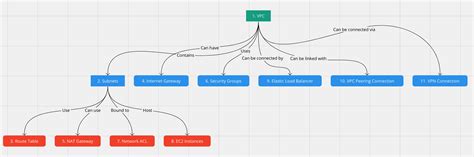 Decoding The Architecture Of Aws Vpc A Complete Overview · Gurukul Devops