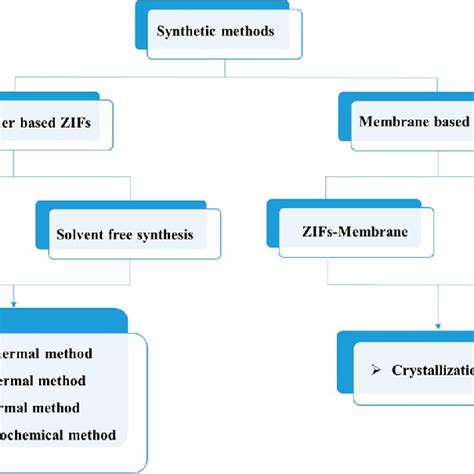 Summarized Synthetic Methods Of Zif Materialscomposites Download Scientific Diagram
