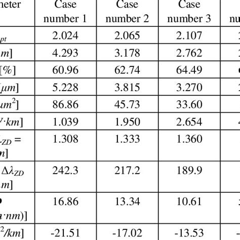 Summarized Results For The First Stage Of Step Index Fiber Modeling