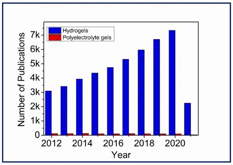 Polyelectrolyte Gels Fundamentals Fabrication And Applications Pmc
