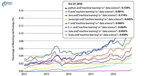 7 Top Programming Languages That Are Widely Used In Aimachine Learning