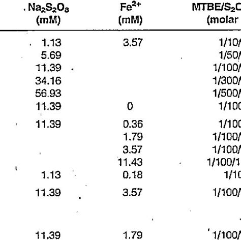 Parameters Of Methyl Tert Butyl Ether Mtbe Oxidation Experiments