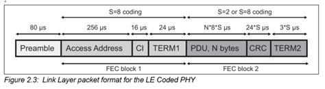 Bluetooth 5 And Ble Achieving Maximum Throughput And Speed Novel Bits