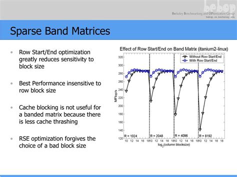 Ppt When Cache Blocking Of Sparse Matrix Vector Multiply Works And Why Powerpoint Presentation