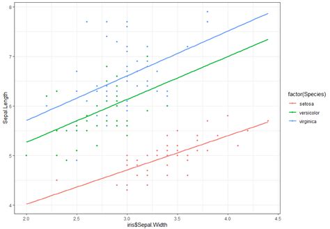 Ggplot2 Is There A Way To Visualize A Mutliple Regression More Than
