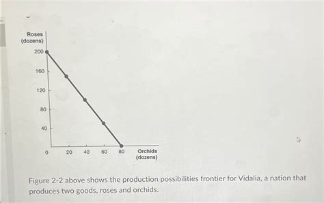 Solved Figure 2 2 ﻿above Shows The Production Possibilities