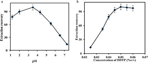 A Effect Of Ph On The Extraction Recovery Of Mercury Obtained From Download Scientific