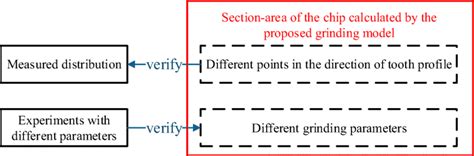 Verification Of The Grinding Model Download Scientific Diagram