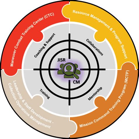 Jisr Signatures And Joint Isr Program Tradoc G2 Operational Environment Enterprise