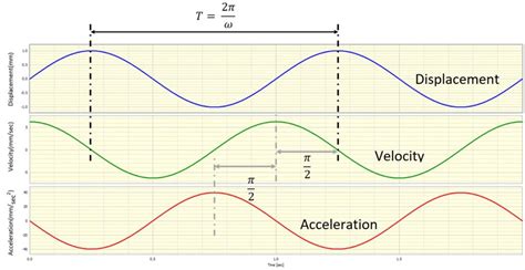Basic Vibration Signals