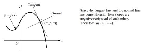 AP Calculus AB And BC Chapter Differentiation The Tangent Lines And The Normal Lines