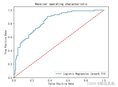 logistic regression逻辑线性回归（基于diabetes数据集） 逻辑回归模型及案例 diabetes csdn博客