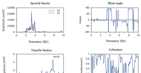 Spectral Density Phase Angle Transfer And Coherence Functions Of
