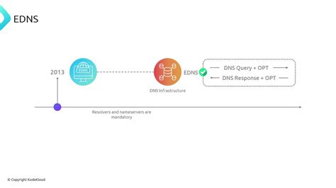 Edns Kodekloud Notes