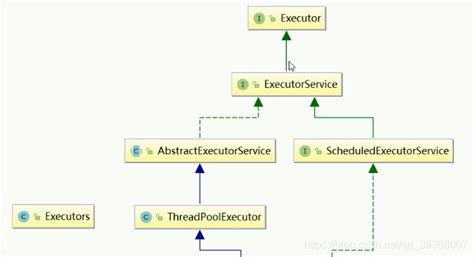 线程池用过吗？threadpoolexecutor谈谈你的理解？ —— 为什么用线程池？优势？ 线程池如何使用？threadpoolexecutor谈谈你的理解 Csdn博客