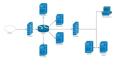 Network Security Design Diagram Network Security Diagrams