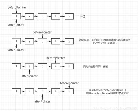 算法精讲 Leetcode19 删除链表的倒数第n个节点算法 删除链表倒数第n节点 Csdn博客 算法精讲 Leetcode19 删除链表的倒数第n个节点算法 删除链表倒数第n节点 Csdn博客
