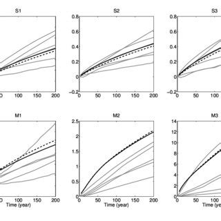 Evolution Of The Contribution To SLR For All The Models Participating Download Scientific