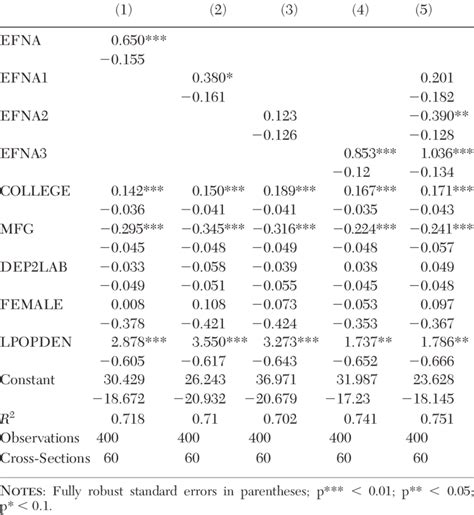 Fixed Effects Estimates Gini Is The Dependent Variable Download Table
