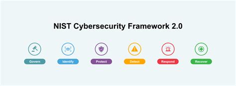 Key Concepts Nist Cybersecurity Framework 2 0